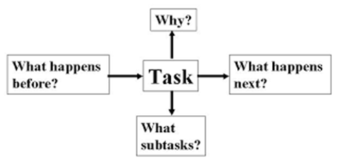 USER DAN TASK ANALYSIS PADA INTERAKSI MANUSIA KOMPUTER | by ...