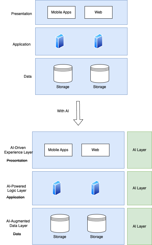 Adding An Ai Layer To Software Application Architecture By Nitesh Khilwani Medium