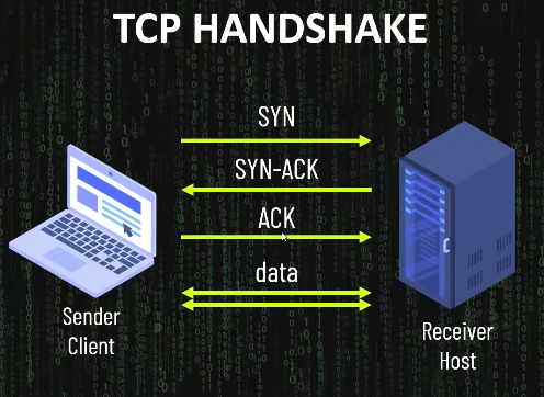 DDOS Attack And Defense. TCP/IP and UDP: The Foundations of… | by ...