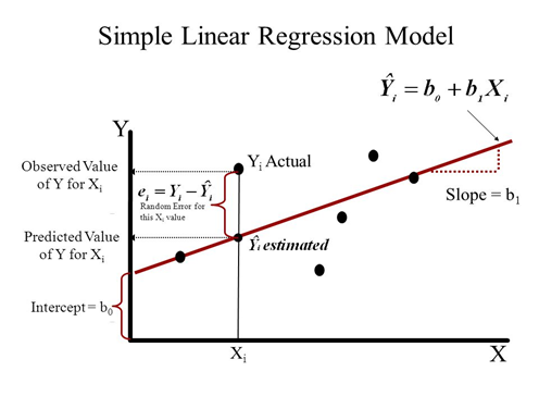 STATS101: Linear Regression. Linear regression is of course an… | by ...