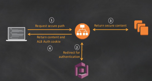 How to enable authentication in the app web without changing your code ...