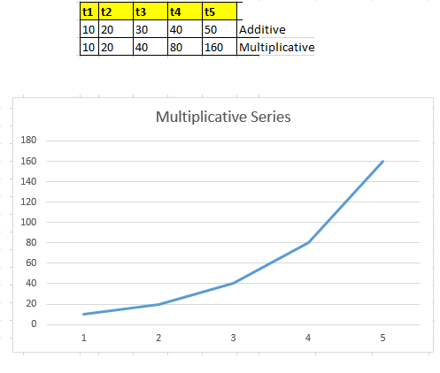 Time Series- Basic Concepts before you start | by Namrata Kapoor | TDS ...