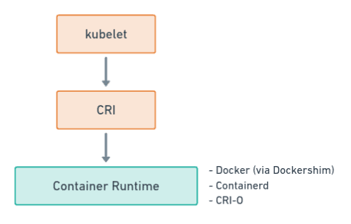 K8S, CRI, OCI, DOCKER, CRI-O之间的关系 | by 北叟 | Medium
