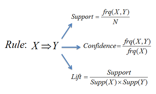 Association Rules Using Rstudio Hubungan Penambangan Aturan Atau