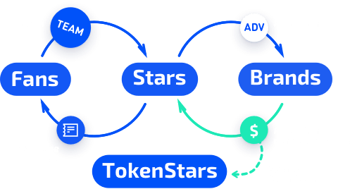TokenStars. Fans support future stars by buying… | by sashakon | Medium