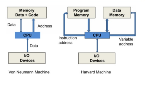 The von Neumann architecture vs Harvard architecture | by Icodewithben ...