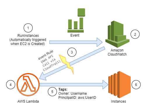 Lambda Function For Auto-Tagging EC2 Instances | by Mithun Kadyada | Medium