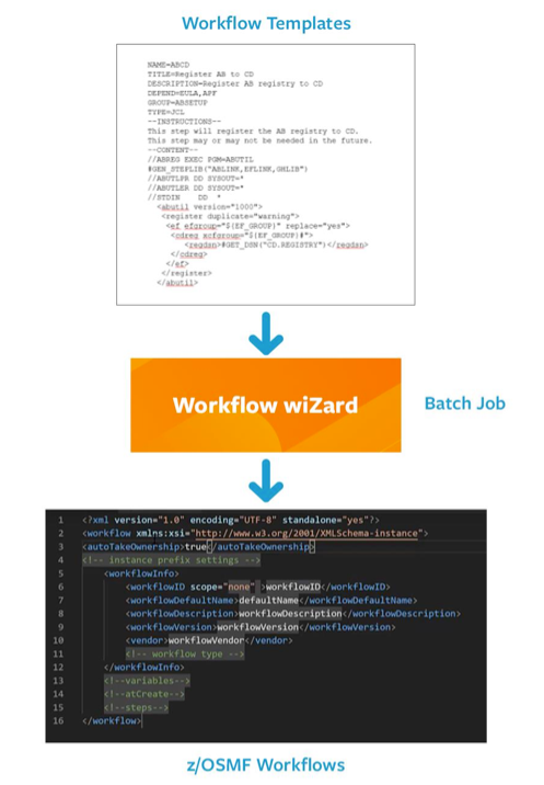BMC’s Contribution to Zowe provides an easier way to build and manage z/OSMF workflows | by ...