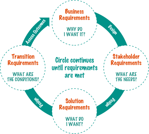 Understanding Business Analysis as a Product Designer or Manager | by ...