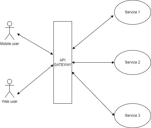 Intro to API Gateway and how to test it in your local machine | Medium