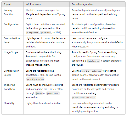 Similarity and Difference between Auto Configuration and IOC Container ...