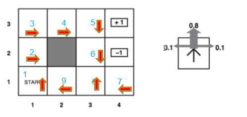Solving Policy Iteration in a 3x4 Grid World: A Journey Through Markov ...