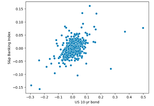 Banks and Interest Rates. Several empirical studies establish… | by ...