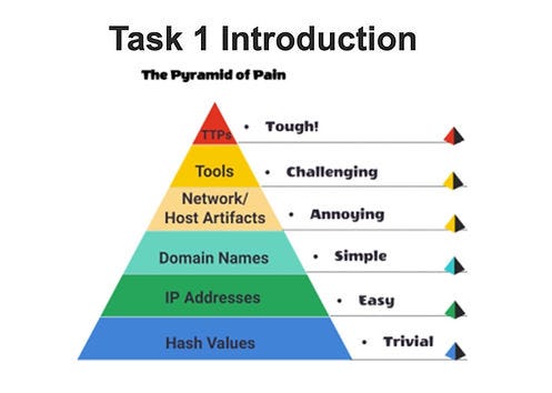 TryHackMe - Pyramid Of Pain Room | by Uday N J | Medium