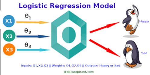 EASY TO UNDERSTAND LOGISTIC REGRESSION(BINARY,MULTI-CLASS,TOP ...