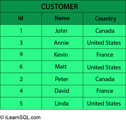 How To Order Your SQL Query Results? | by iLearnSQL | Medium