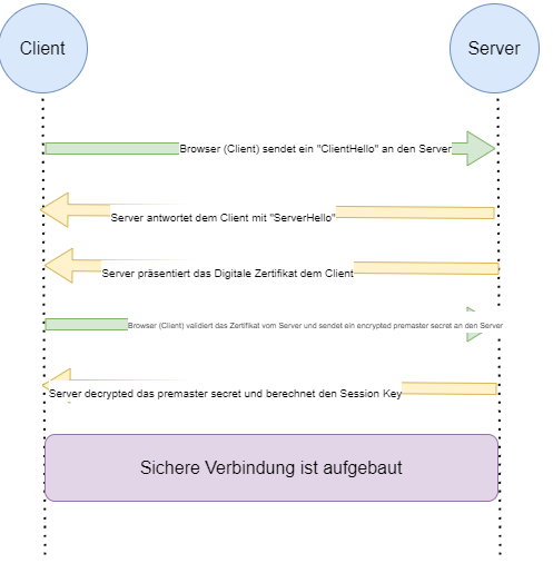 mkcert und SSL/TLS-Zertifikate. In der heutigen digitalen Landschaft… | by Helen | Medium