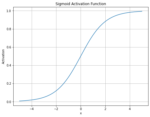 Cheat sheet 01: Understanding Non-Linear Activation Functions in Neural Networks | by Rakhshanda ...
