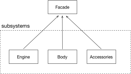 Swift World: Design Patterns — Facade | by Peng | SwiftWorld | Medium
