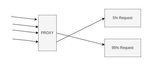 Canary Deployment Using Kubernetes | by Dhruvin Soni | Stackademic