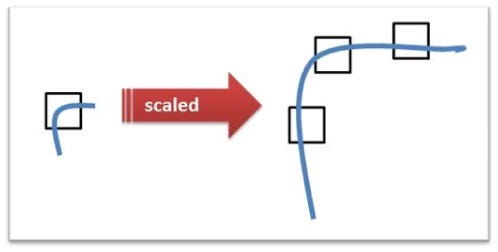 Scale Invariant Feature Transform (SIFT) Algoritması (Makine Öğrenmesi ...