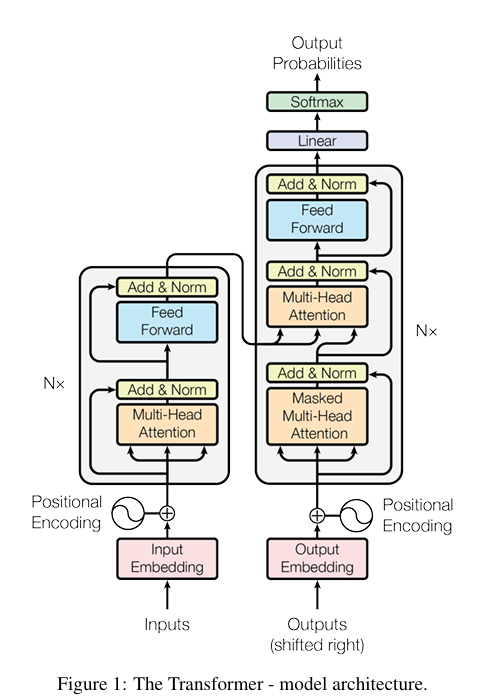 Transformer (NLP) Part-2. Önceki yazımda anlattığım kısım input… | by ...