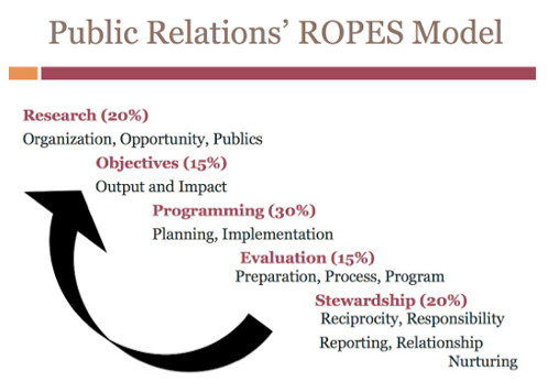 How Public Relations Effectively Incorporates Activism | by Ella Doran ...