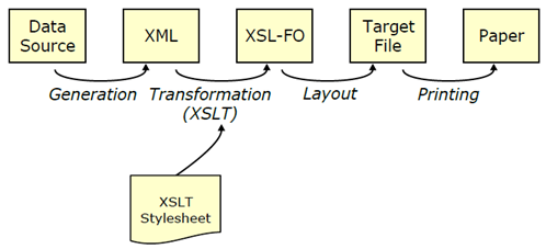 Transform And Convert XML Data With Xslt Stylesheet To XML, 01/13/2023