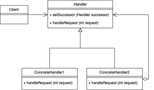 Design Pattern — Chain of Responsibility - Vivi Wang - Medium