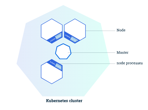 [譯] Kubernetes Tutorials. Kubernetes Basics | by 楊亮魯 | Medium