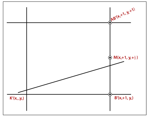 Mid-Point Line Drawing Algorithm. The Mid-Point Line Drawing Algorithm ...