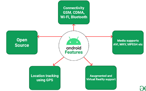 Introduction to Android Module 2. Introduction to Android Development ...