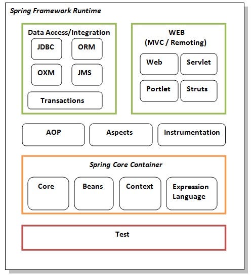 Spring Core. Inversion of Control | by Suvam Banerjee | Medium
