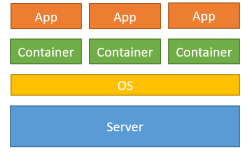 Container-Less Applications. With micro service architecture… | by ...