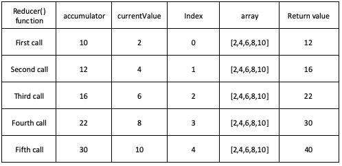 Reduce() vs ReduceRight() in Javascript | by Jallen Liao | Medium