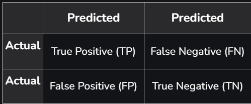 What is confusion matrix?. Confusion matrix is a simple table used ...
