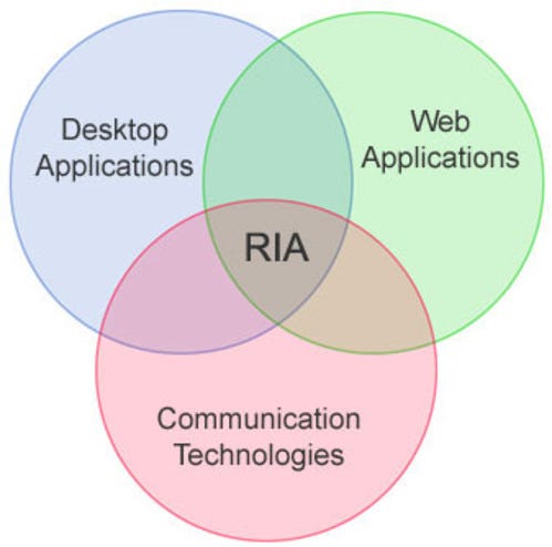 Technologies for RIA Development. RIA or Rich Internet applications are ...