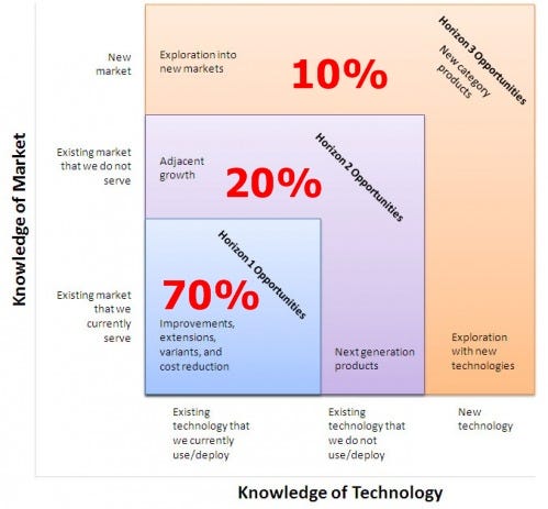 5 Principles of Innovation. Are innovators born or made? Surely… | by ...