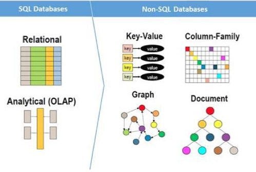SQL Vs No-Sql. · Pointers to choose Sql vs No-Sql ∘… | by Tarun Jain ...