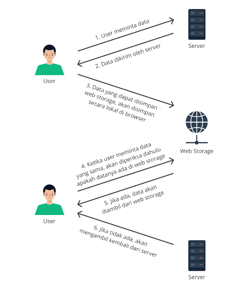 Web Storage. Ref: Dicoding | by Yusuf Taqiyuddin | Medium