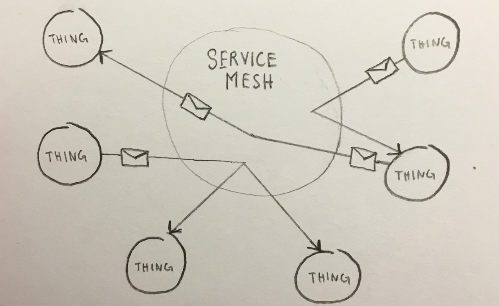 Cloud Simplified: Service Mesh Basics | by Michael Hammer | Cloud ...