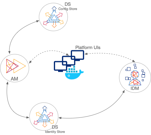 ForgeRock Identity Platform 7 — adding a custom schema to your shared ...