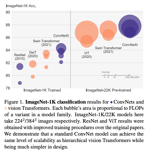ConvNet: “Modernized” ResNet for the 2020s | by Ching (Chingis) | Medium