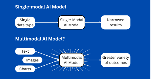 Multimodal AI Market Segmentation, Industry Analysis by Production ...