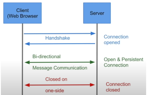 Web APIs. Cookies: | by Varsha Raj | Medium
