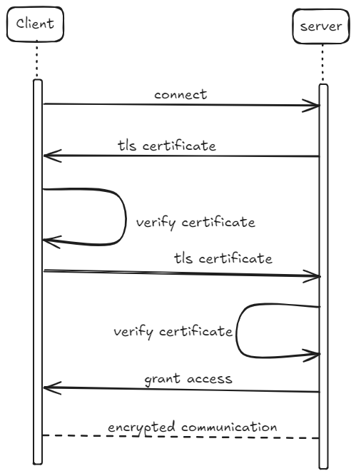 Authentication Mechanisms. You must know who is connecting to your ...