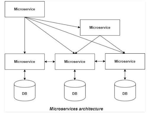 Microservices for Realtime Marketing Systems | by Nitin Singh | Medium