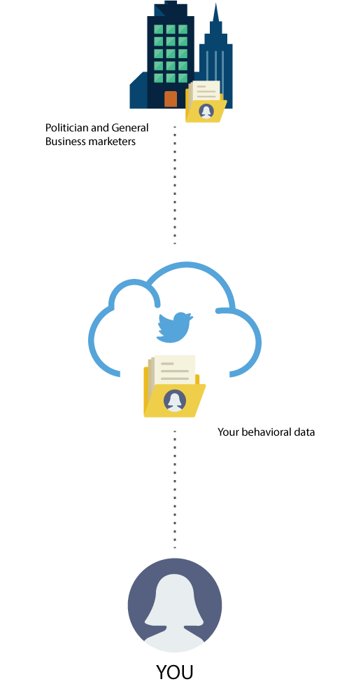 Twitter Shares Your Behavior With Hundreds of Companies and Where To ...