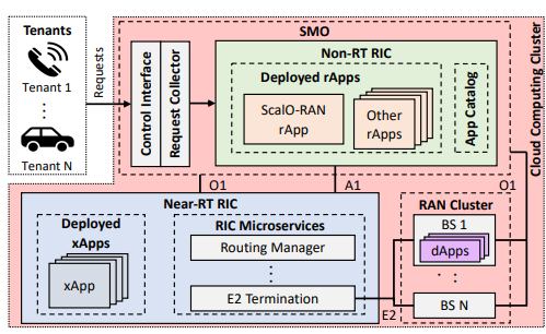 Summary in bullets: “ScalO-RAN: Energy-aware Network Intelligence ...