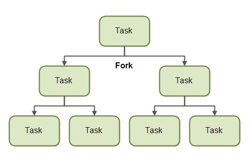 ForkJoinPool in Java: An In-Depth Guide | by Hiten Pratap Singh | hprog99 | Medium